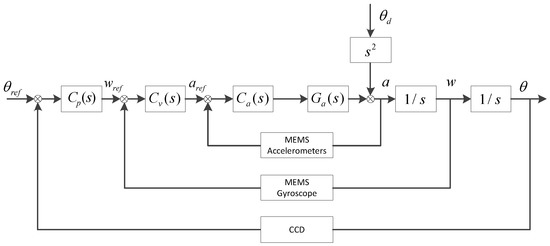 MEMS Inertial Sensors-Based Multi-Loop Control Enhanced by Disturbance Observation and ...