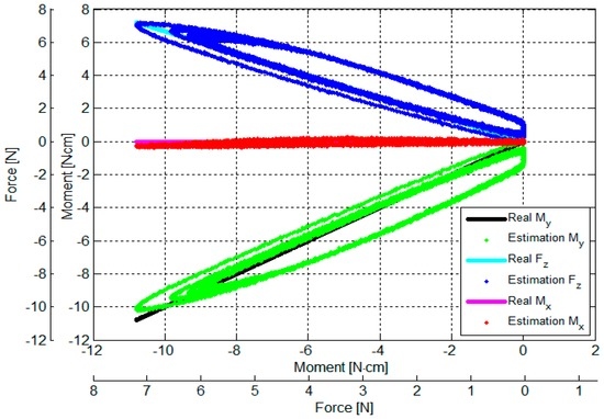 Multi-Axis Force/Torque Sensor Based on Simply-Supported Beam and ...
