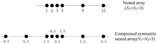 Compressed Symmetric Nested Arrays and Their Application for Direction ...
