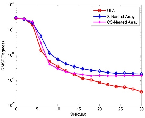 Compressed Symmetric Nested Arrays and Their Application for Direction-of-Arrival Estimation of ...