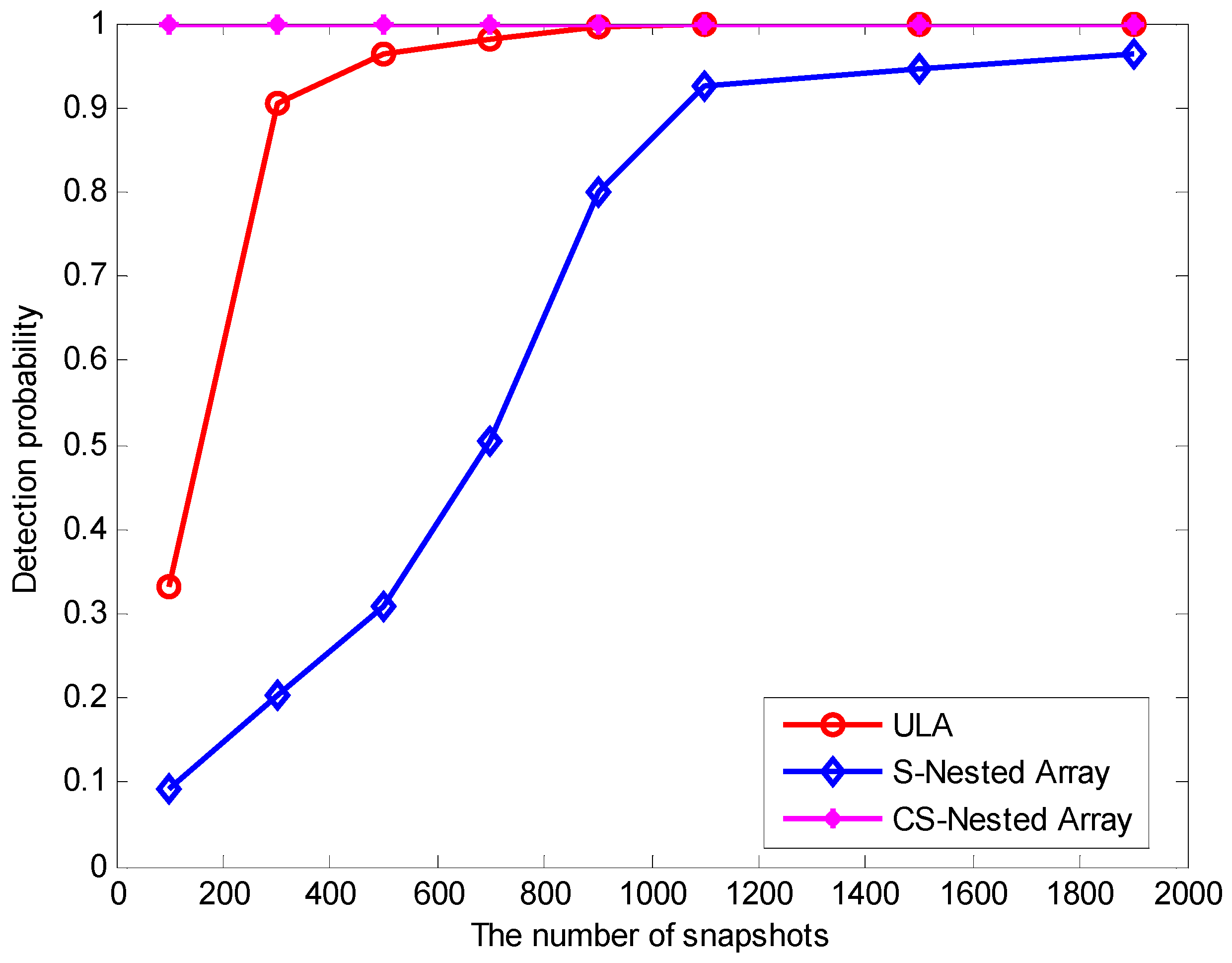 Sensors Free Full Text Compressed Symmetric Nested Arrays And Their Application For