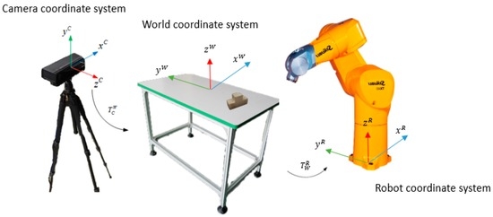 Three-Dimensional Object Recognition and Registration for Robotic Grasping Systems Using a ...