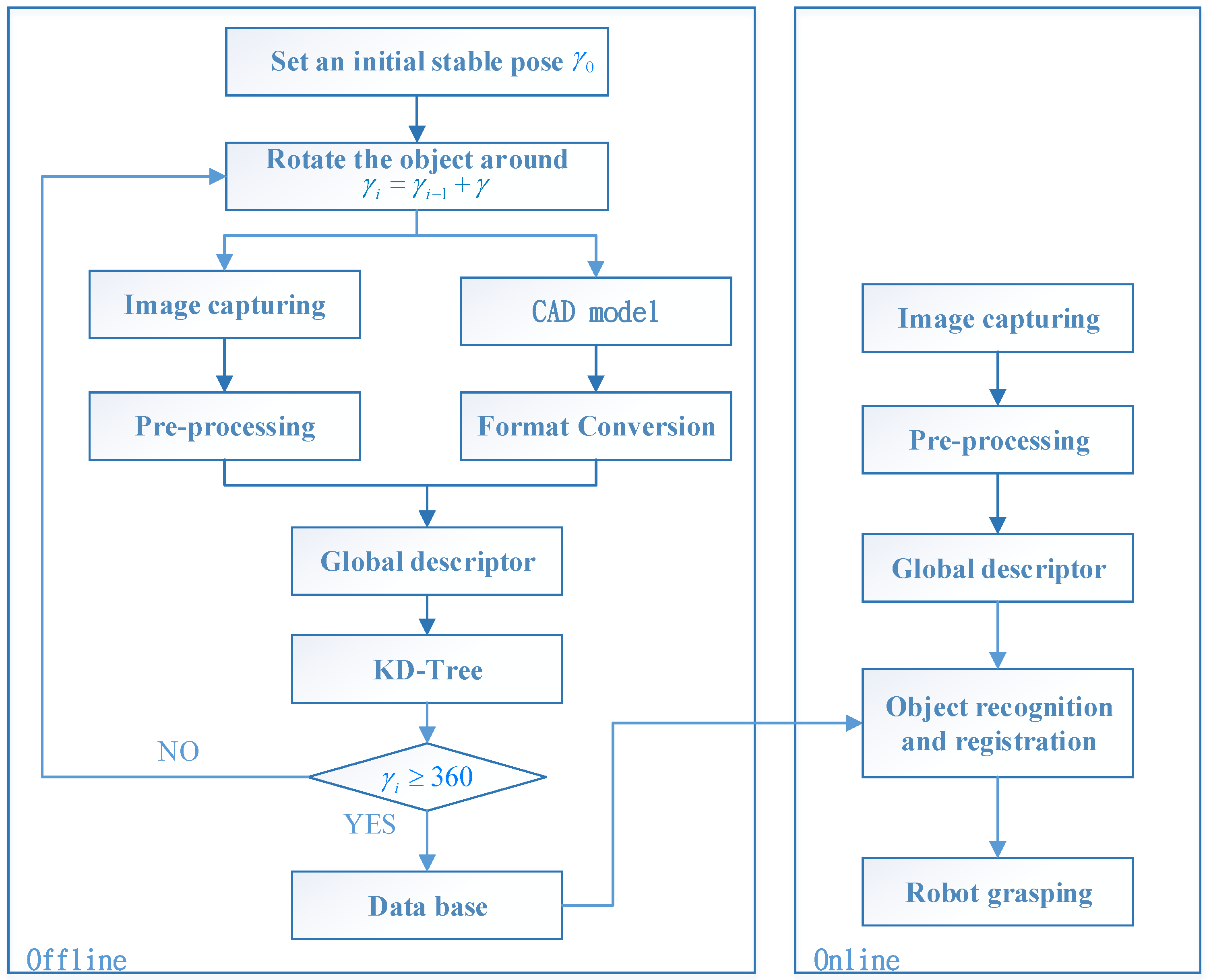 Three-Dimensional Object Recognition and Registration for Robotic Grasping Systems Using a ...