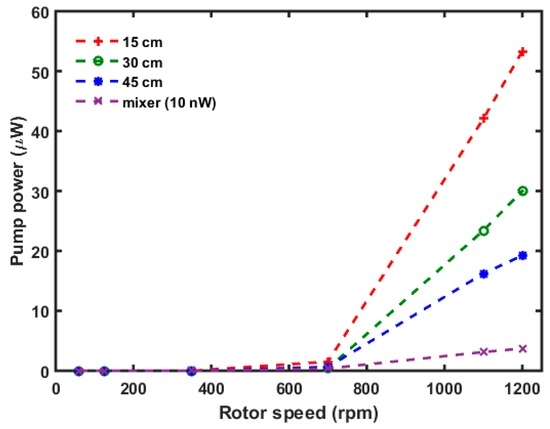 A Laminar Flow-Based Microfluidic Tesla Pump via Lithography Enabled 3D ...