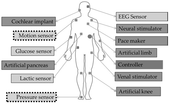 Sensors | Special Issue : Advances in Body Sensor Networks: Sensors, Systems, and Applications