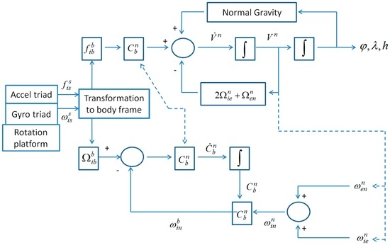 MEMS IMU Error Mitigation Using Rotation Modulation Technique