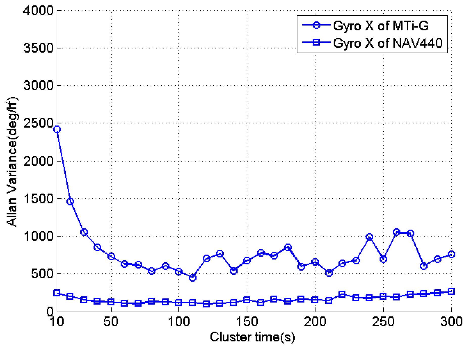 Mems Imu Error Mitigation Using Rotation Modulation Technique 3975