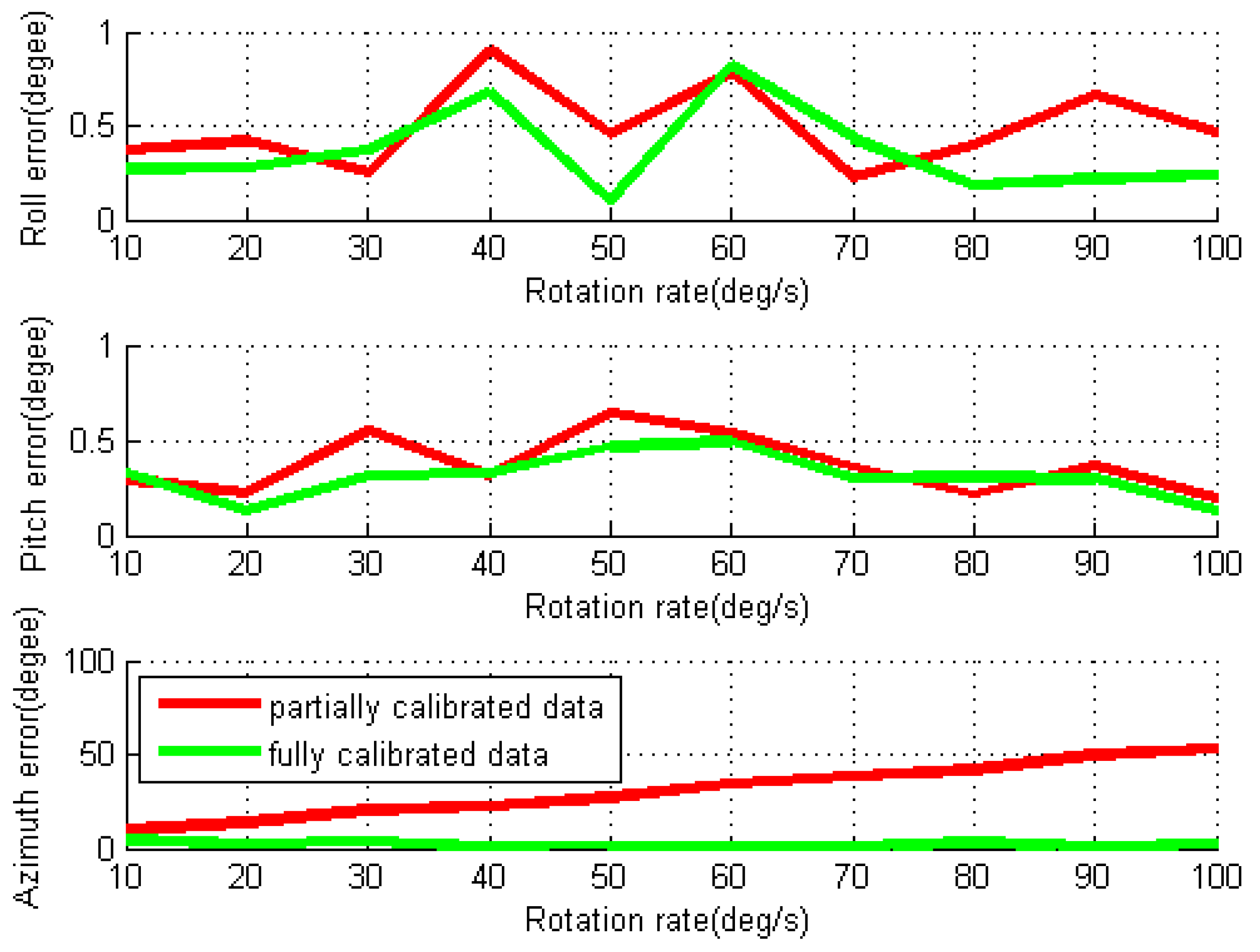 Mems Imu Error Mitigation Using Rotation Modulation Technique 0876