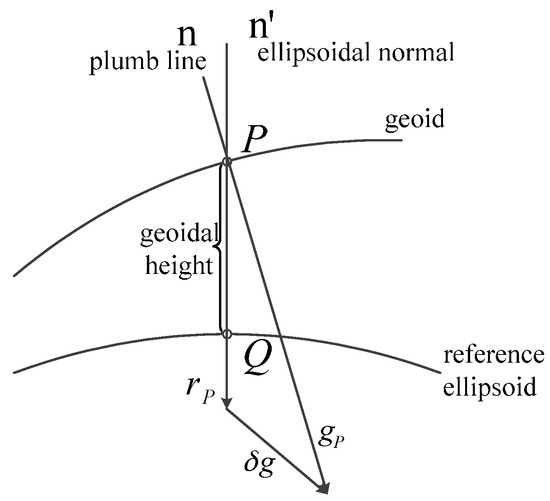 Sensors | Free Full-Text | A Novel Gravity Compensation Method for High ...