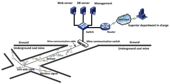 A Routing Protocol for Multisink Wireless Sensor Networks in Underground Coalmine Tunnels