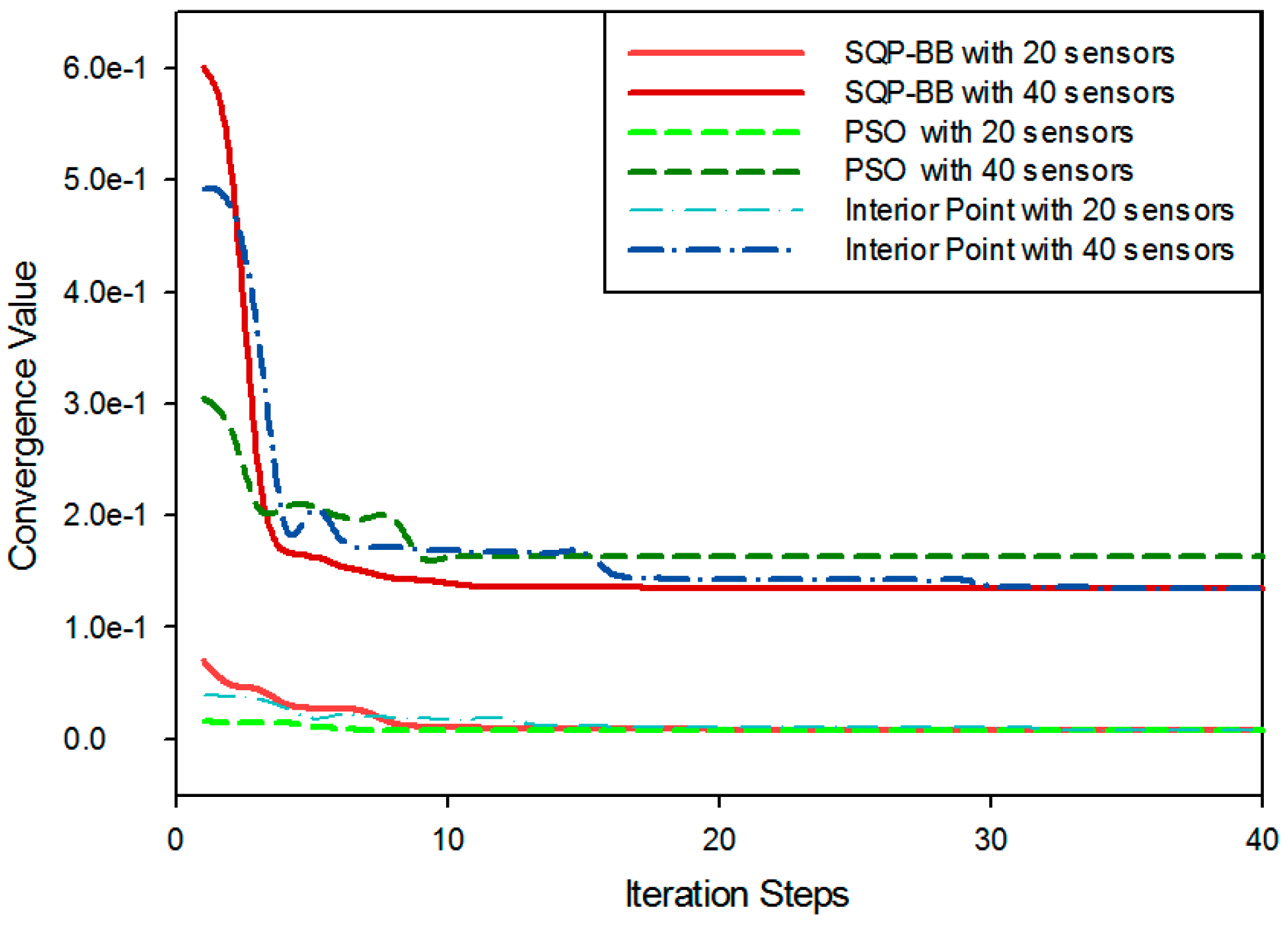 A Fault Tolerance Mechanism for On-Road Sensor Networks