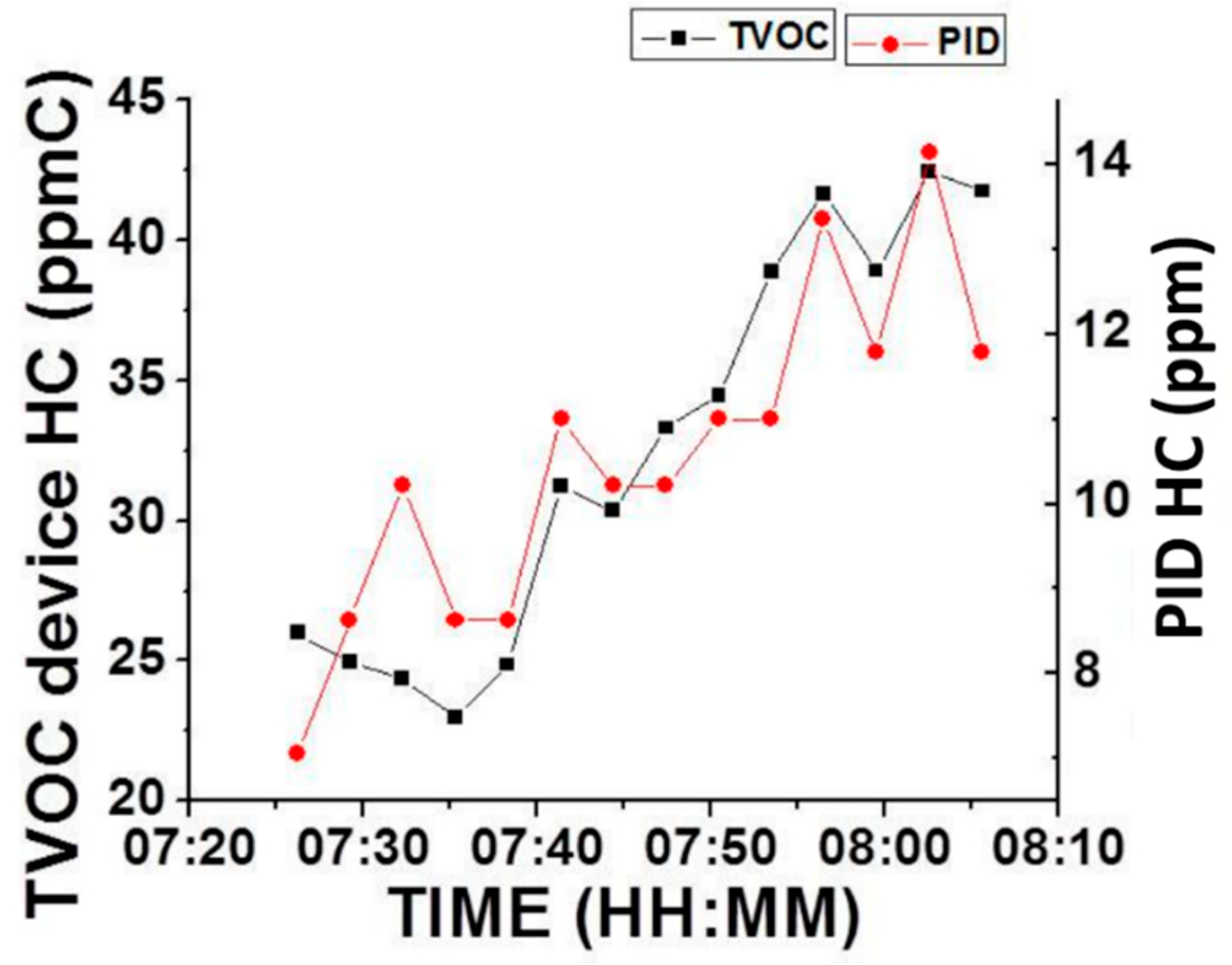 A Novel Wireless Wearable Volatile Organic Compound (VOC) Monitoring ...