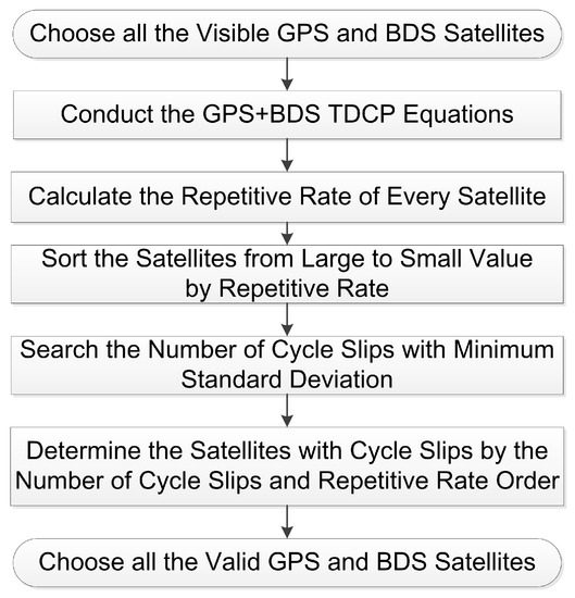 A Geometry-Based Cycle Slip Detection and Repair Method with Time-Differenced Carrier Phase ...