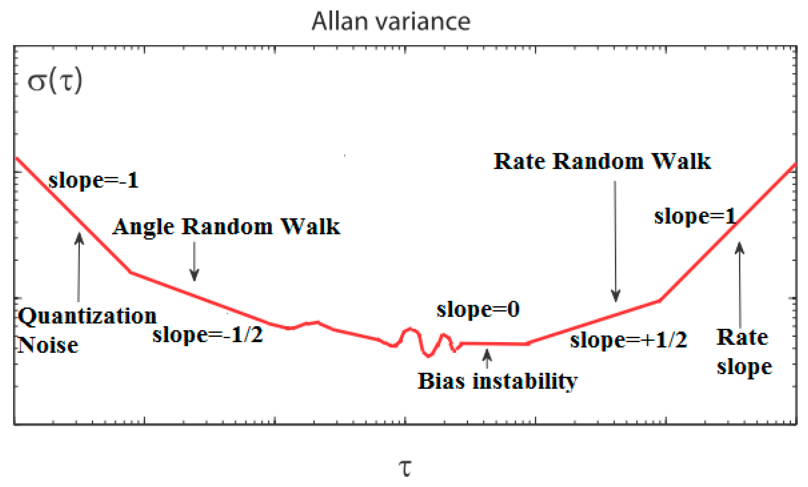 Sensors | Free Full-Text | Application of Fast Dynamic Allan Variance for the Characterization ...