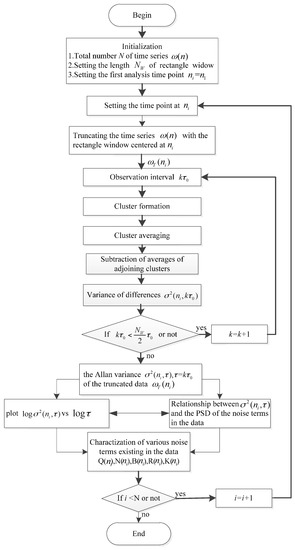 Application of Fast Dynamic Allan Variance for the Characterization of FOGs-Based Measurement ...