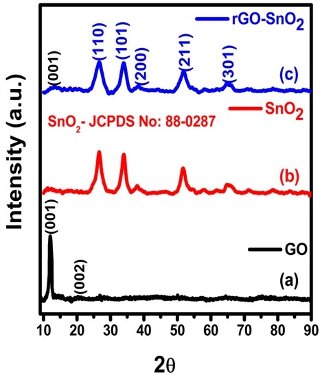 Standardization, Calibration, and Evaluation of Tantalum-Nano rGO-SnO2 ...