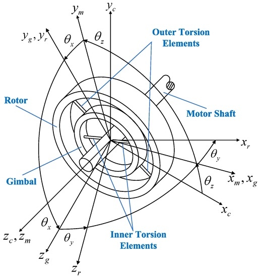 Aerodynamic Drag Analysis of 3-DOF Flex-Gimbal GyroWheel System in the ...
