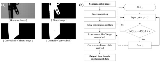 A Target-Less Vision-Based Displacement Sensor Based on Image Convex Hull Optimization for ...