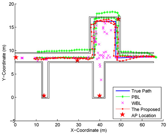 Sensors | Free Full-Text | Wi-Fi/MARG Integration for Indoor Pedestrian ... Sensors | Free Full-Text | Wi-Fi/MARG Integration for Indoor Pedestrian ...
