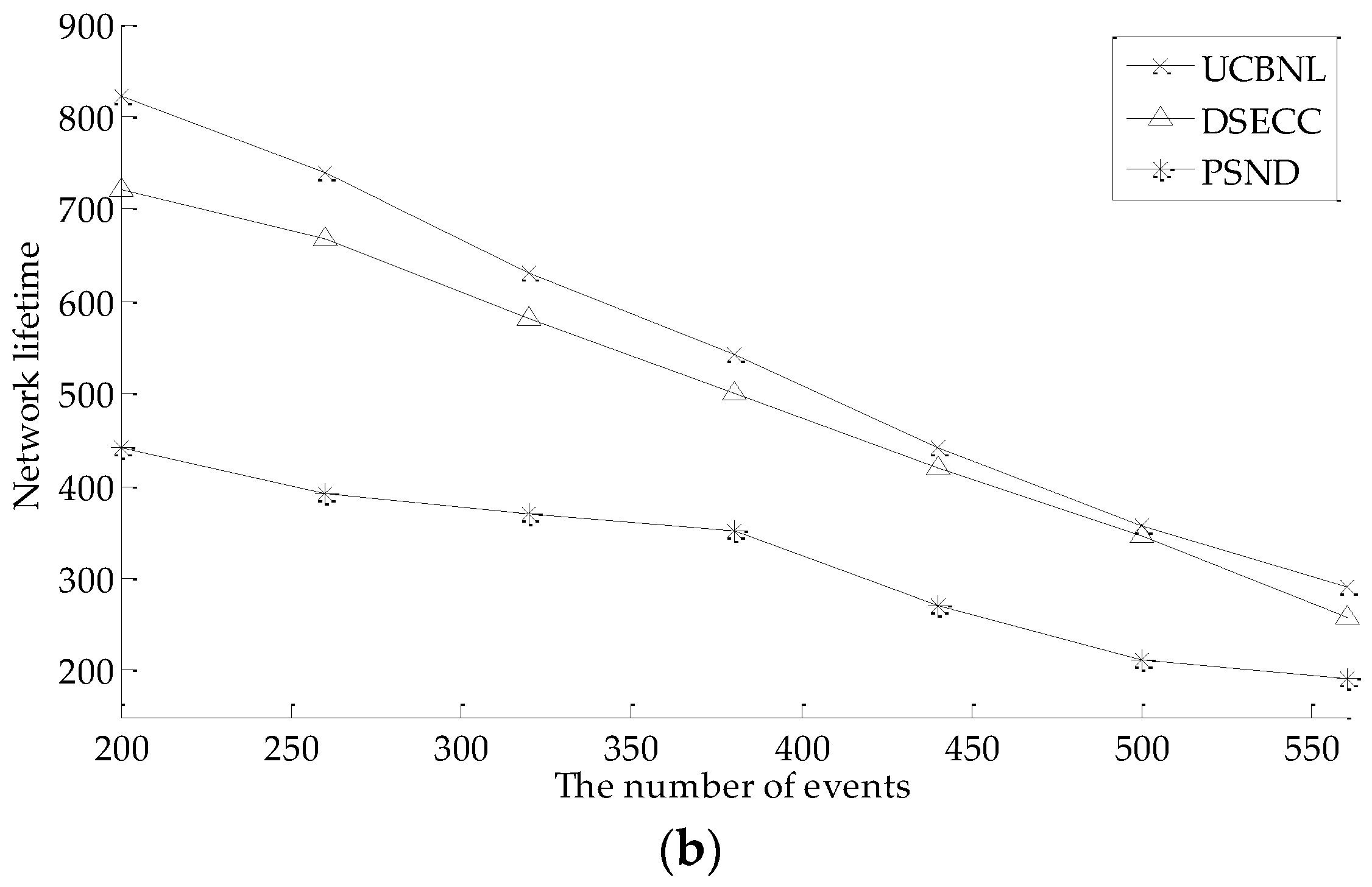 A High-Efficiency Uneven Cluster Deployment Algorithm Based on Network Layered for Event ...