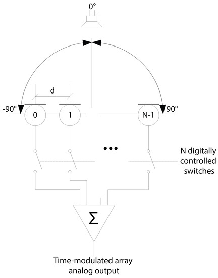 Acoustical Direction Finding with Time-Modulated Arrays