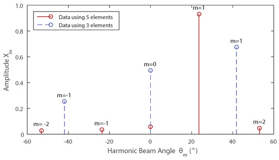 Acoustical Direction Finding with Time-Modulated Arrays