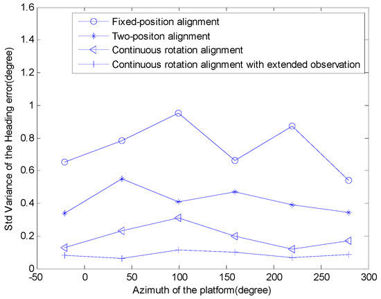 A New Continuous Rotation IMU Alignment Algorithm Based on Stochastic Modeling for Cost ...