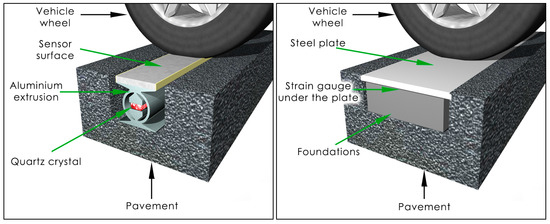 Thermal Property Analysis of Axle Load Sensors for Weighing Vehicles in ...