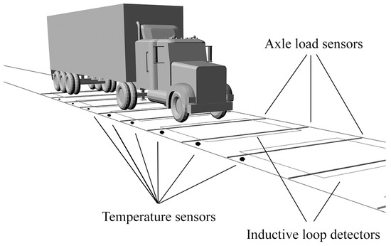 Thermal Property Analysis of Axle Load Sensors for Weighing Vehicles in ...