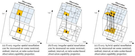 Sensors | Free Full-Text | Representing Geospatial Environment Observation Capability ...