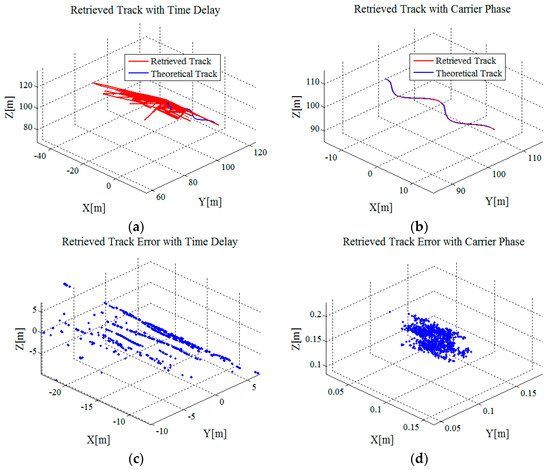 High Accuracy Acquisition of 3-D Flight Trajectory of Individual Insect ...