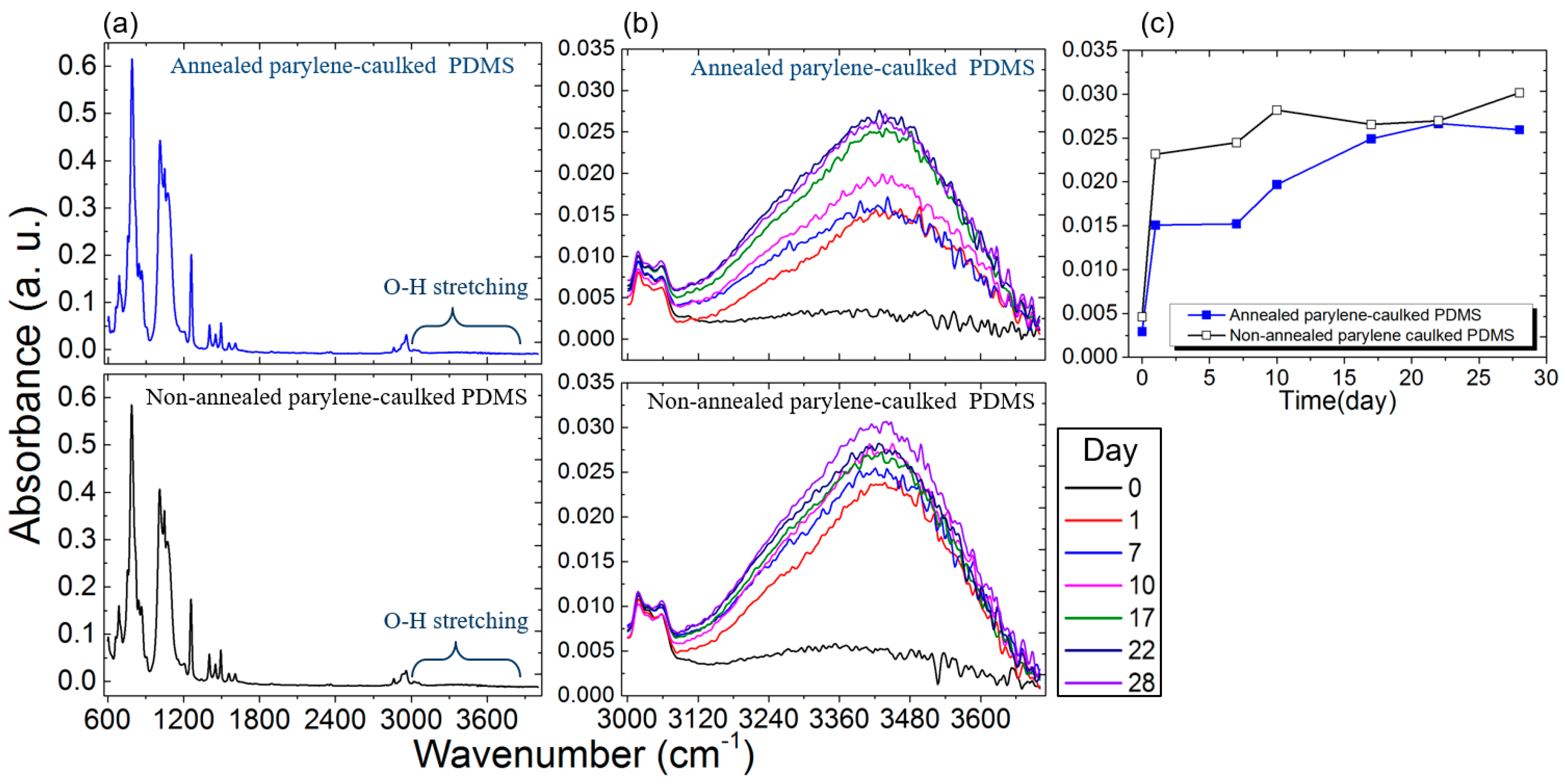 Annealing Effects of Parylene-Caulked Polydimethylsiloxane as a Substrate of Electrodes
