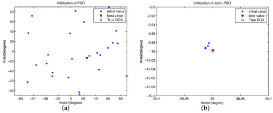 Sensors | Free Full-Text | A Novel Modification of PSO Algorithm for ...