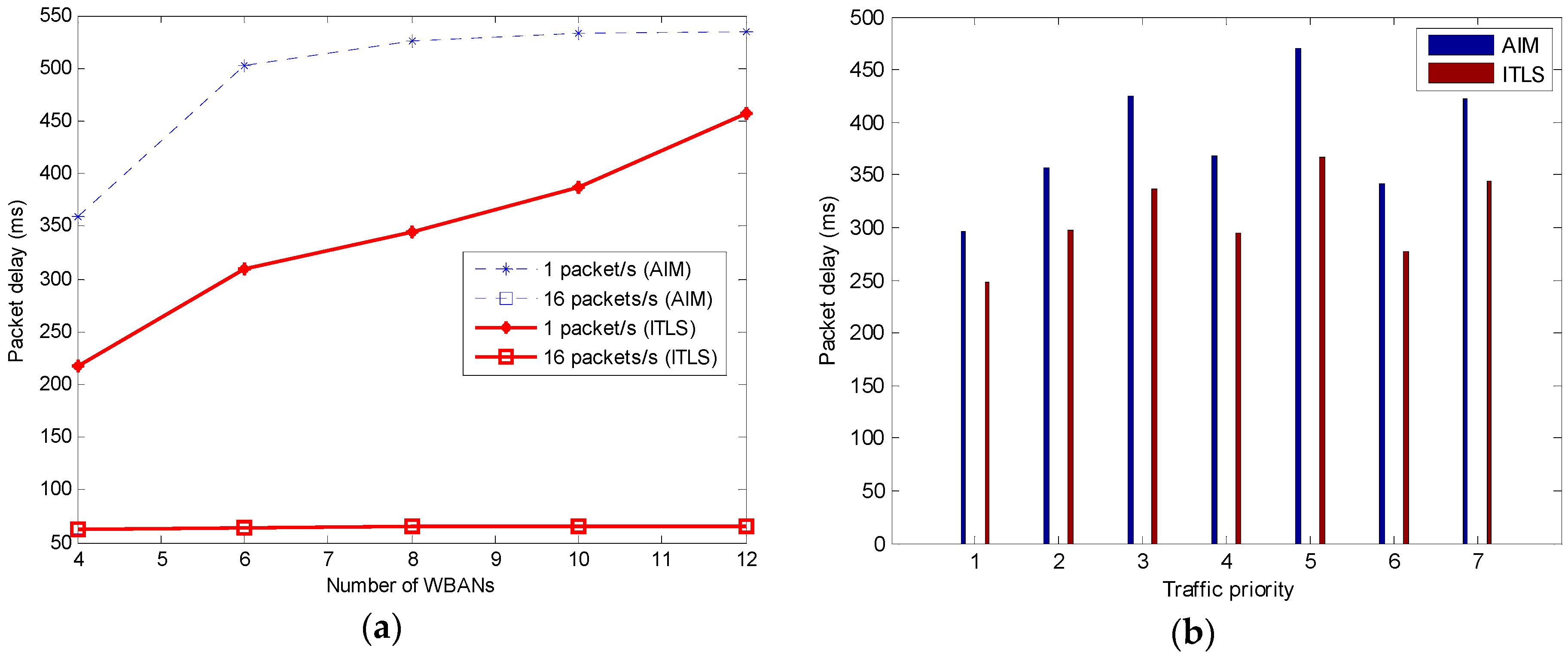 An Interference-Aware Traffic-Priority-Based Link Scheduling Algorithm for Interference ...