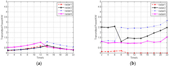 Sensors | Free Full-Text | A Novel Sensor Selection and Power Allocation Algorithm for Multiple ...