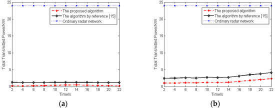 Sensors | Free Full-Text | A Novel Sensor Selection and Power Allocation Algorithm for Multiple ...