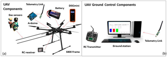 Development and Validation of a UAV Based System for Air Pollution ...