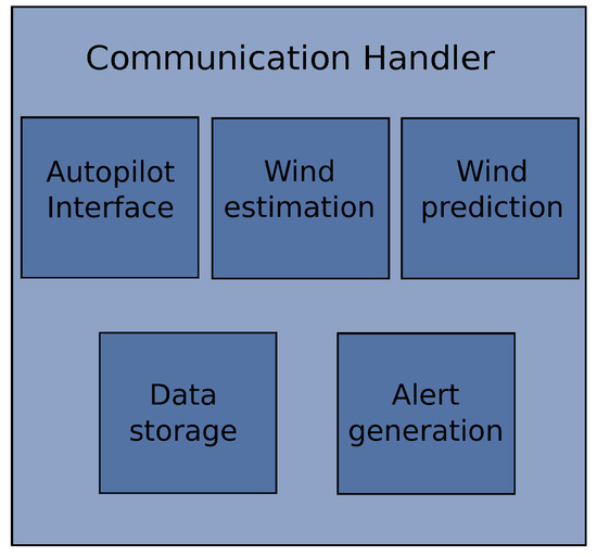 Sensors | Free Full-Text | Small UAS-Based Wind Feature Identification ...