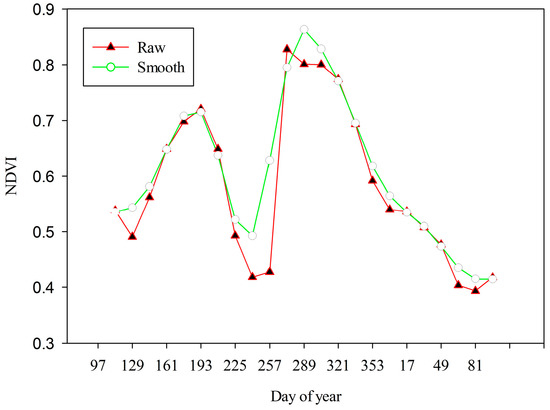 Sensors Free Full Text Object Based Paddy Rice Mapping Using Hj 1a