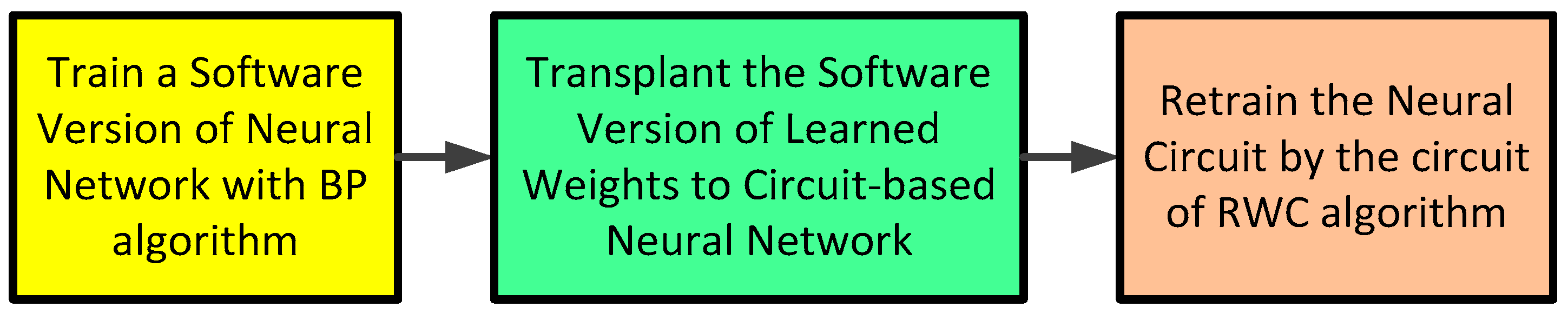 A Circuit-Based Neural Network with Hybrid Learning of Backpropagation and Random Weight Change ...