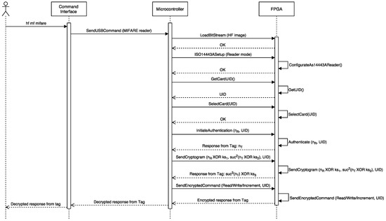 Reverse Engineering and Security Evaluation of Commercial Tags for RFID ...