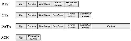 Sensors | Free Full-Text | Network Allocation Vector (NAV) Optimization for Underwater ...