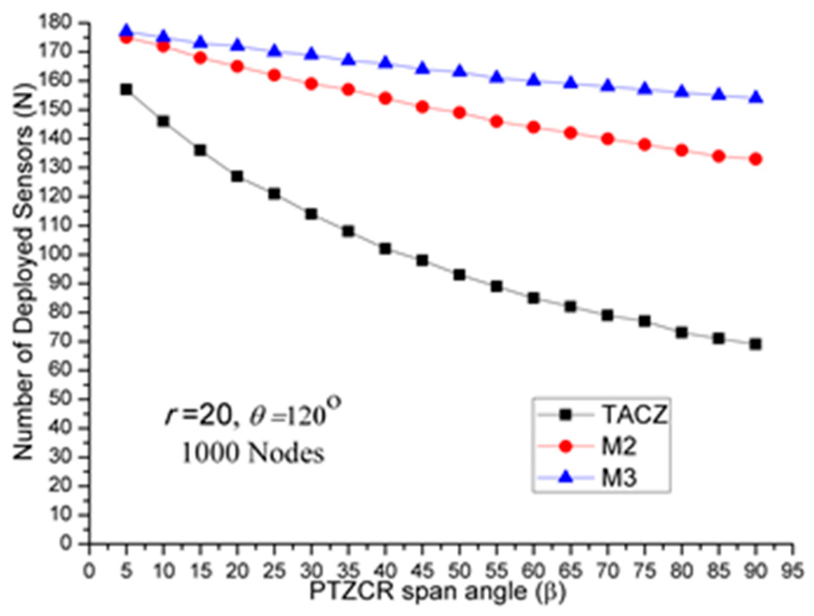 Novel Visual Sensor Coverage and Deployment in Time Aware PTZ Wireless Visual Sensor Networks
