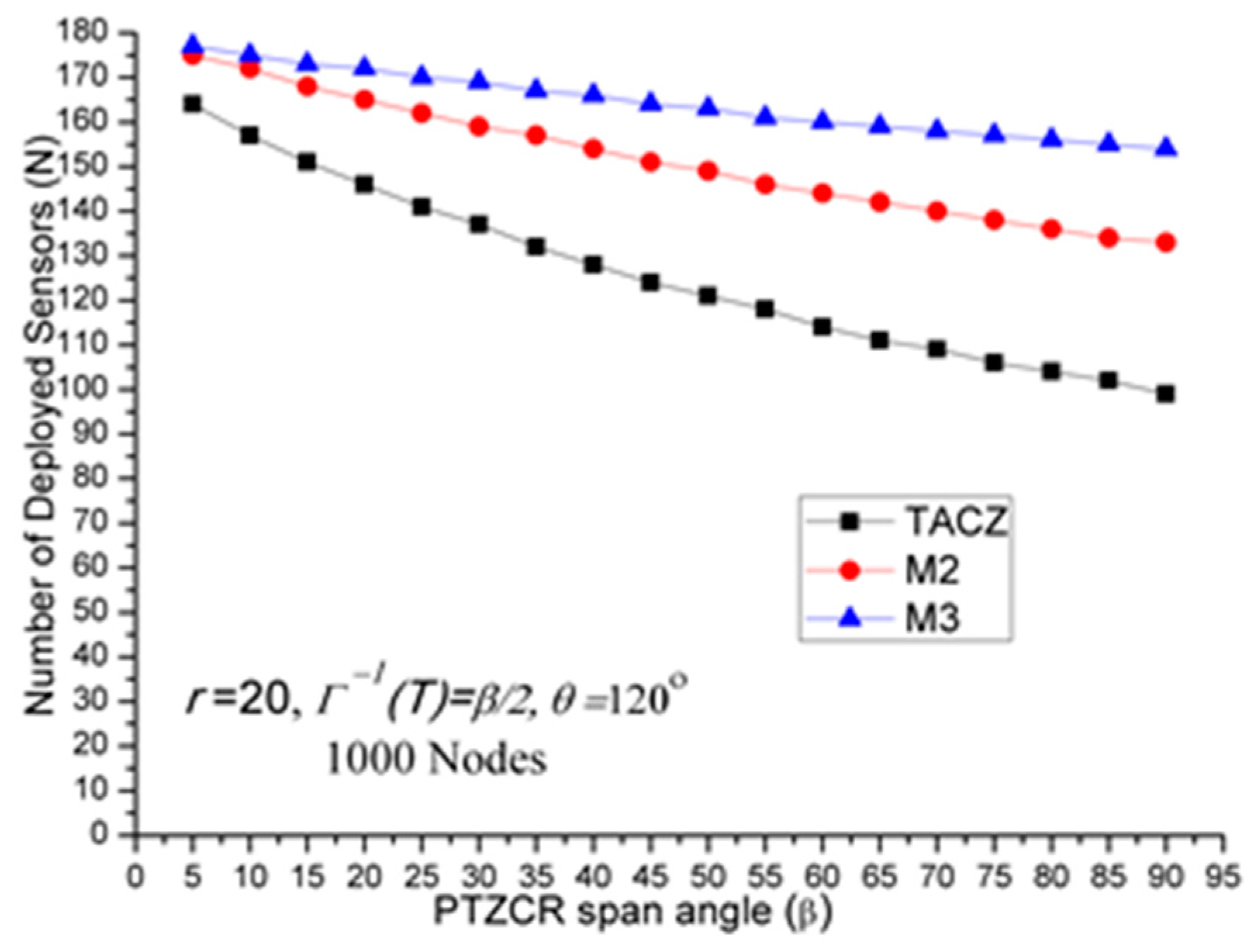 Novel Visual Sensor Coverage and Deployment in Time Aware PTZ Wireless Visual Sensor Networks