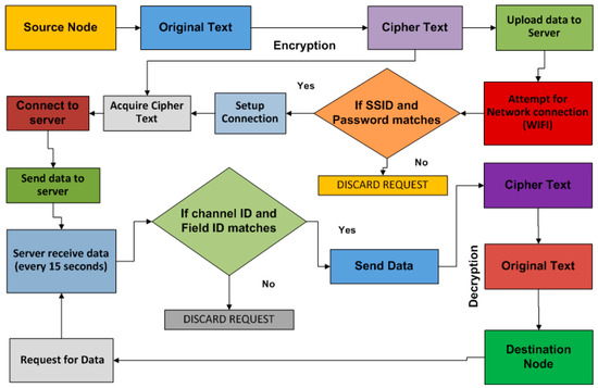 A Novel Secure IoT-Based Smart Home Automation System Using a Wireless ...