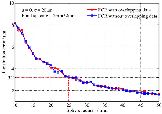 Sensors | Free Full-Text | High-Precision Registration of Point Clouds Based on Sphere Feature ...