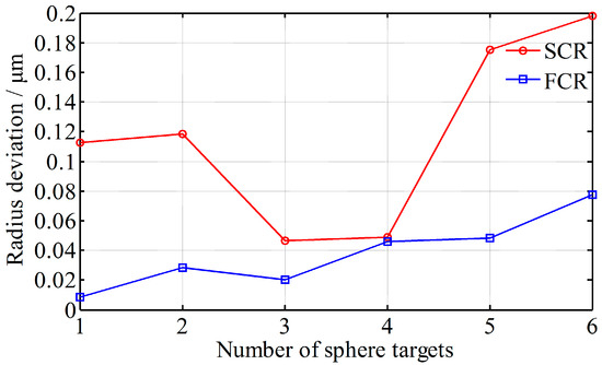 High-Precision Registration of Point Clouds Based on Sphere Feature Constraints