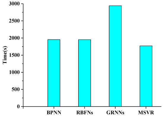 Performance Evaluation of Machine Learning Methods for Leaf Area Index Retrieval from Time ...