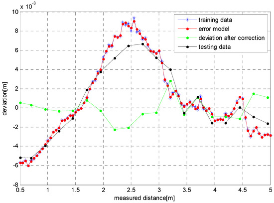Depth Errors Analysis and Correction for Time-of-Flight (ToF) Cameras