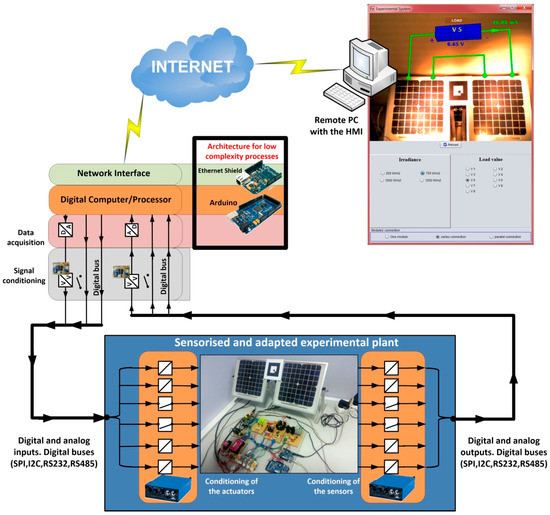 Easy Handling of Sensors and Actuators over TCP/IP Networks by Open Source Hardware/Software